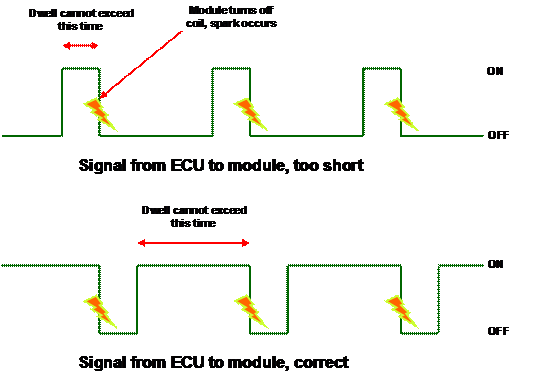 Ignition Coil Dwell Calibration